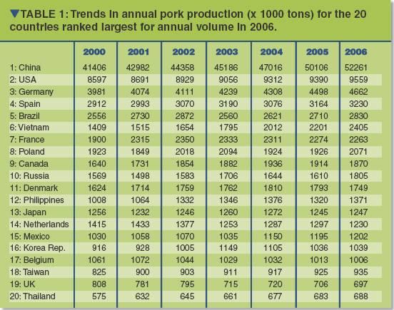 How the world of pork production has moved | WATTPoultry.com
