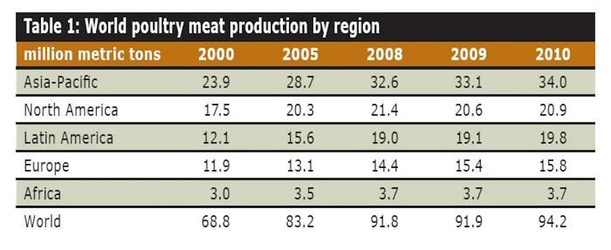 Trends in poultry meat production | WATTPoultry.com