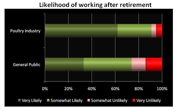Poultry industry personnel plan to work after retirement | WATTPoultry.com