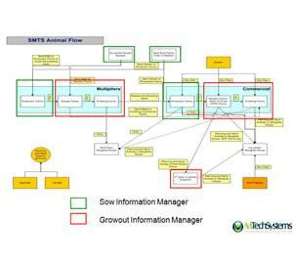 Mtech Systems Usa Swine Management Tool Series From Mtech Systems Usa