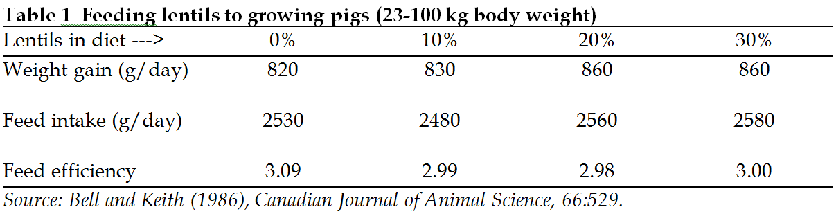 Alternative animal feed protein sources: faba beans, lentils ...