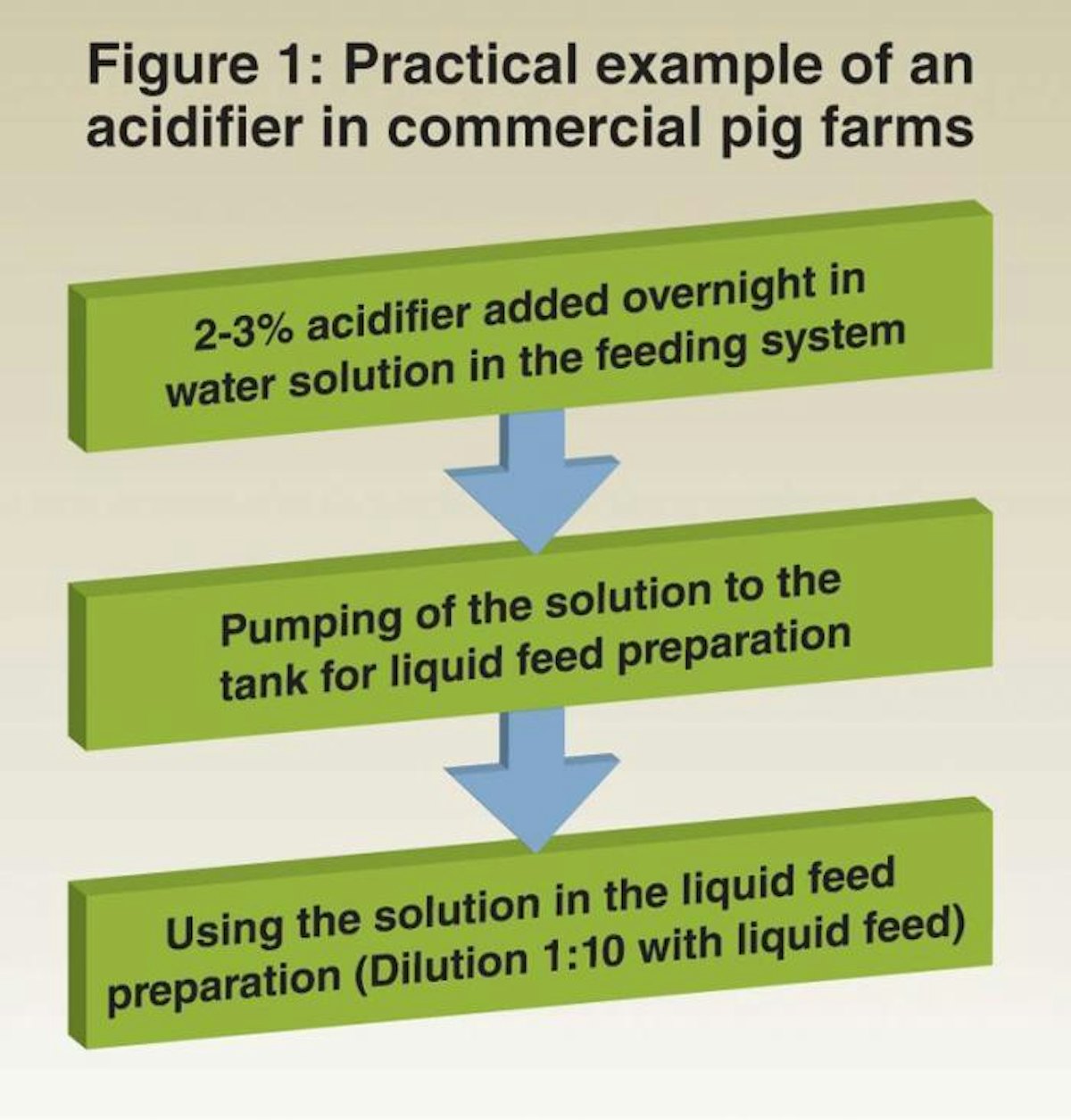 How to reduce liquid pig feed microbial contamination | WATTPoultry.com