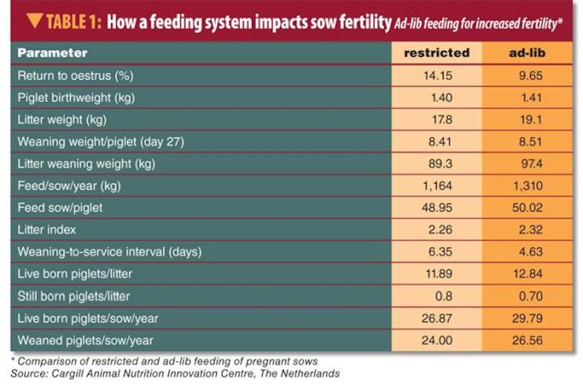 A guide to successful sow feeding systems for group housing ...
