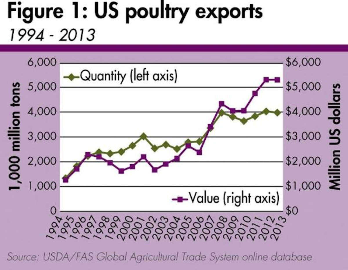 Great growth ahead for US poultry exports | WATTPoultry.com