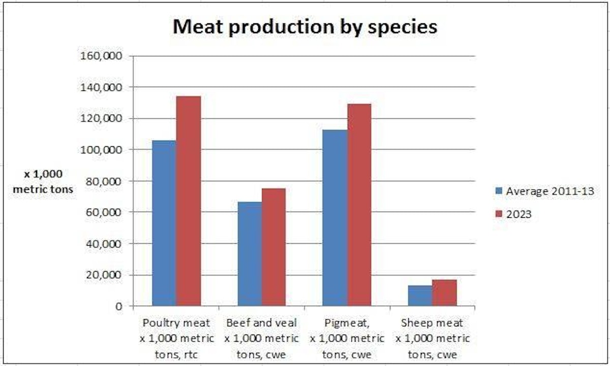 Outlook for poultry production boosted by consumer demand preferences ...