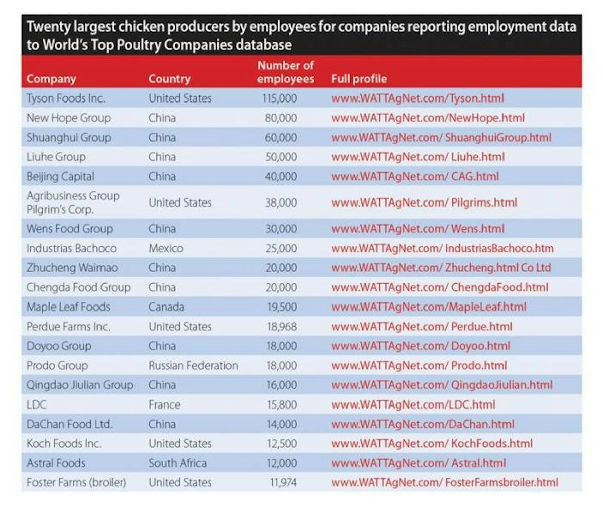Who are the biggest employers in the poultry industry? | WATTPoultry.com