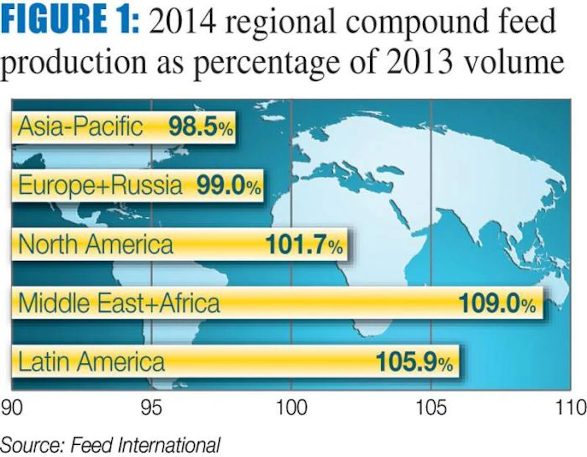 2014 world livestock feed production up 1.6 percent | WATTPoultry.com