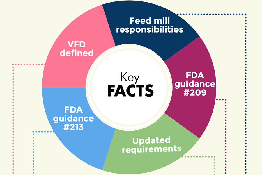 Infographic: VFD guidance for Jan. 1 | WATTAgNet | WATTPoultry.com