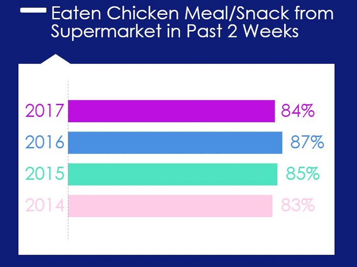 Infographic: Consumers report chicken purchase patterns | WATTAgNet ...