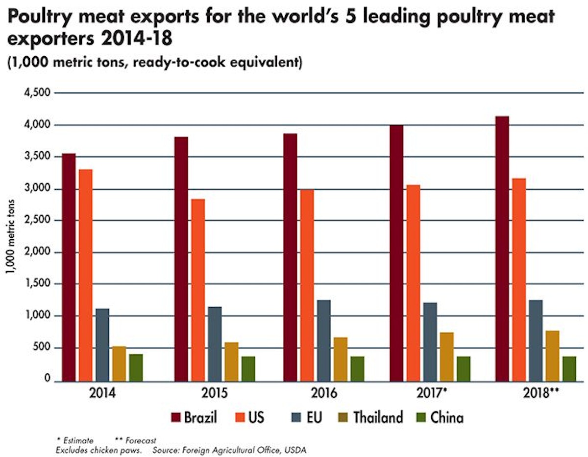 Global chicken meat exports to increase 3 percent in 2018 | WATTAgNet ...