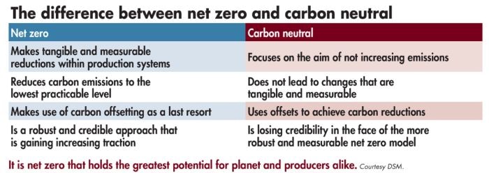 Net Zero Ambition Exceeds Carbon Neutrality WATTPoultry net-zero-ambition-exceeds-carbon-neutrality-wattpoultry