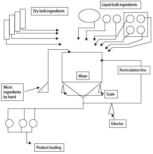 Basic technology: Making liquid feeds for ruminants | WATTPoultry.com