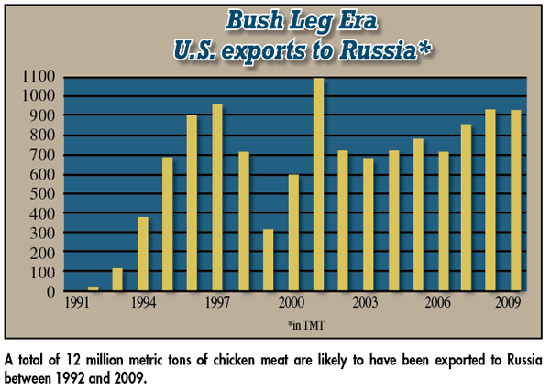 Sunset of the ‘Bush leg era’ | WATTPoultry.com