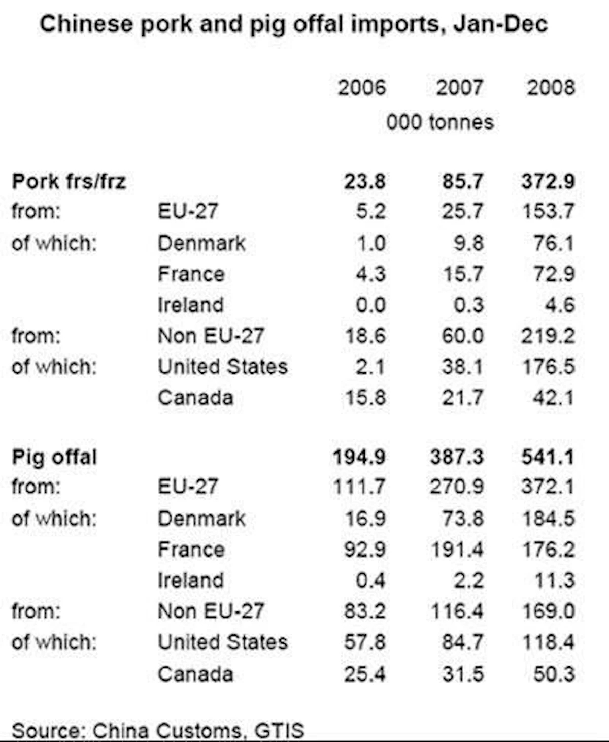 Pig International - Chinese imports of pork, pig offal increase in 2008 ...