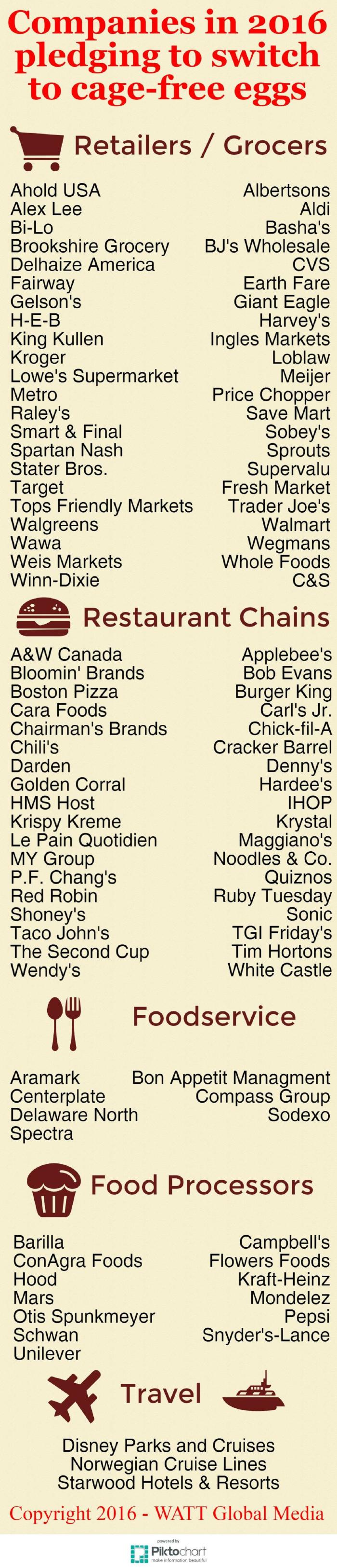 INFOGRAPHIC: 2016 cage-free egg commitments | WATTAgNet | WATTPoultry.com