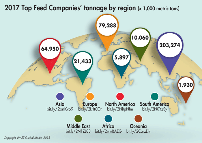 World's top 100 feed producers in 2017 | WATTAgNet | WATTPoultry.com