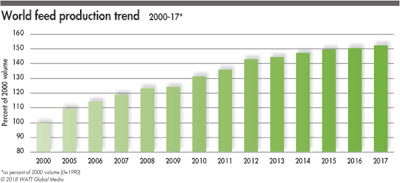 World Feed Panorama 2018: volumes up despite challenges | WATTAgNet ...