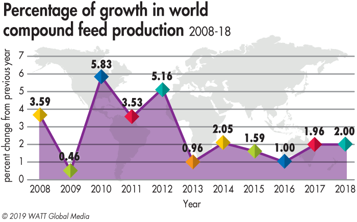 2019 world feed production trends: growth continues worldwide ...