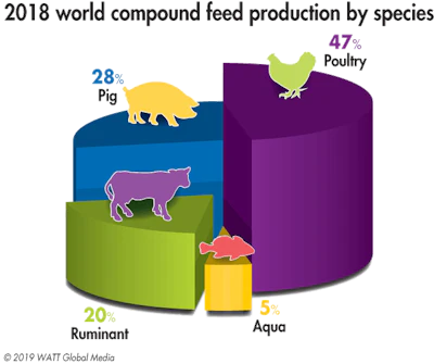 2019 world feed production trends: growth continues worldwide ...