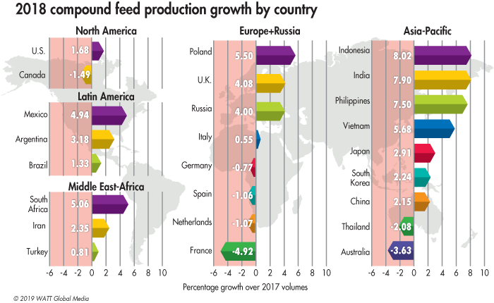 2019 world feed production trends: growth continues worldwide ...