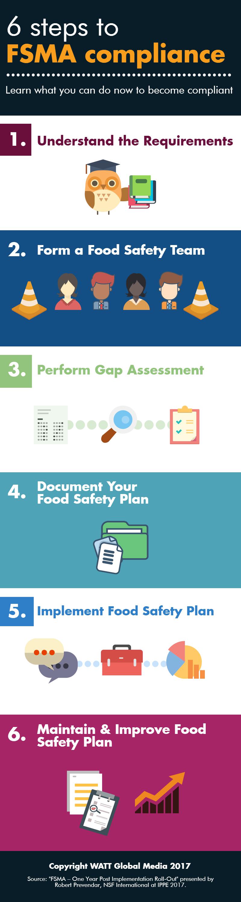 INFOGRAPHIC: 6 steps to FSMA compliance | WATTAgNet | WATTPoultry.com