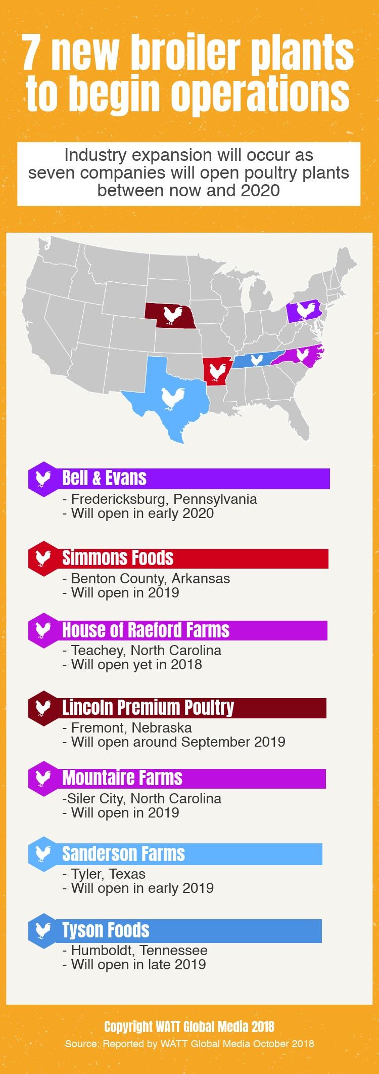 INFOGRAPHIC: 7 new broiler plants to begin operations | WATTAgNet ...