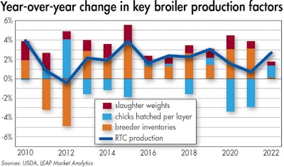 U.S. broiler industry expansion accelerates in 2022 | WATTPoultry.com