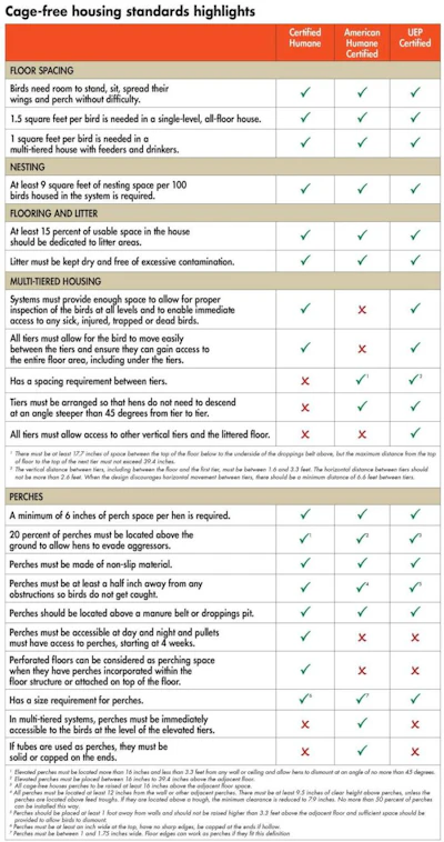 A closer look at the standards of cage-free certifiers | WATTAgNet ...