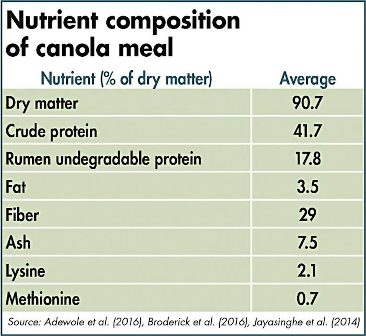 canola meal protein content