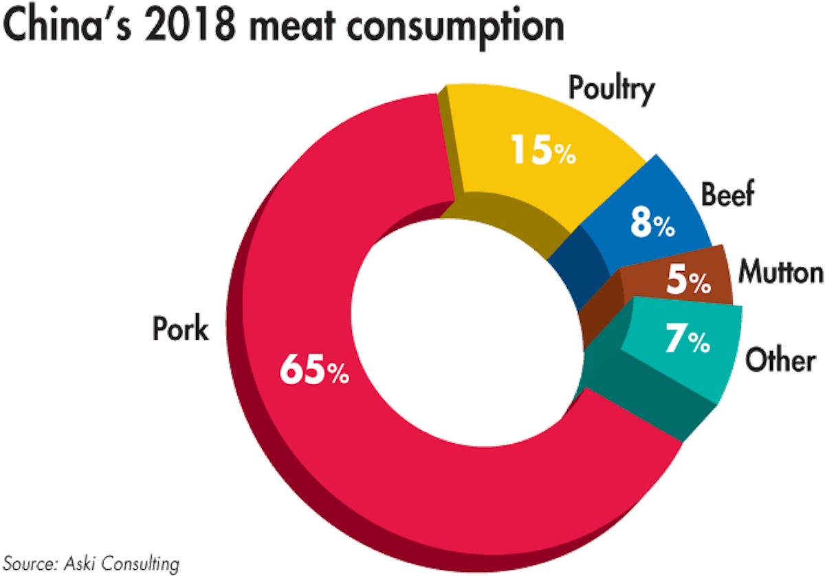 meat consumption pie chart