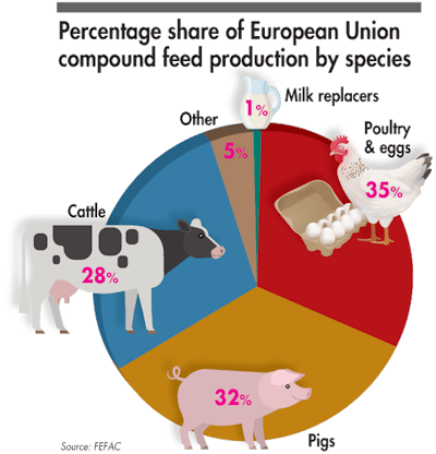 Europe’s 2017 compound poultry feed output higher | WATTAgNet ...