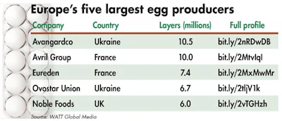 Which are Europe’s largest poultry, egg producers? | WATTAgNet ...