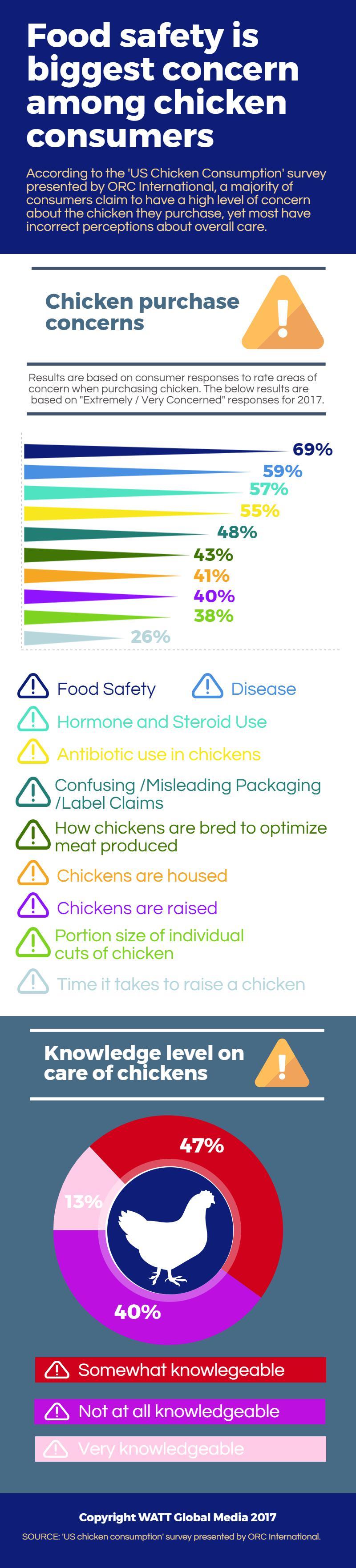 Infographic: Chicken consumers’ top concerns | WATTAgNet | WATTPoultry.com