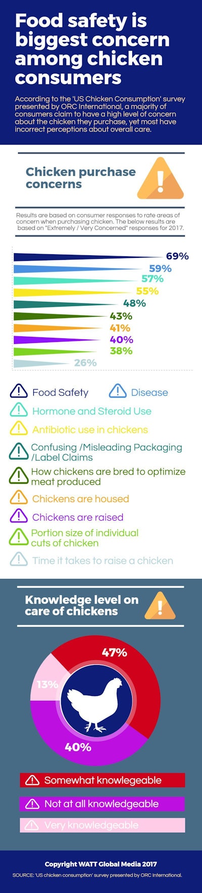 Infographic: Chicken consumers’ top concerns | WATTAgNet | WATTPoultry.com