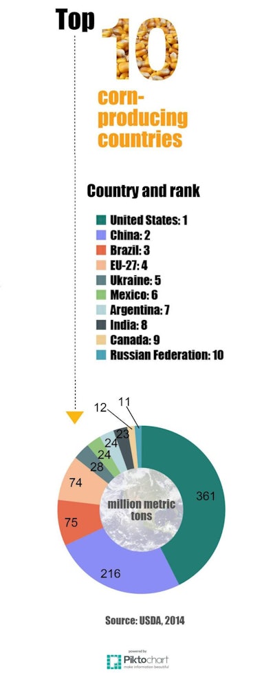 Infographic: Top 10 corn-producing countries | WATTAgNet | WATTPoultry.com