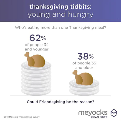 Survey: ‘Friendsgiving’ meals good for turkey sector | WATTAgNet ...