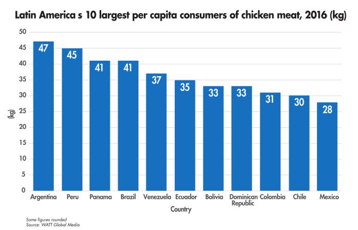 Infographic: Latin America’s 10 largest chicken consumers | WATTAgNet ...