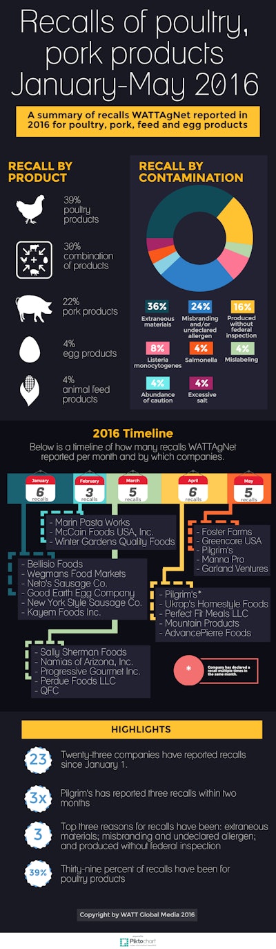 INFOGRAPHIC: Recalls of poultry, pork products | WATTAgNet ...