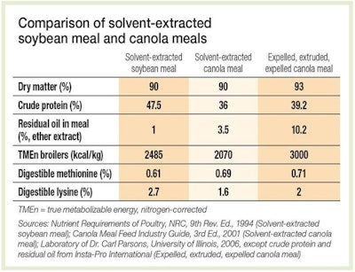 canola meal feedipedia