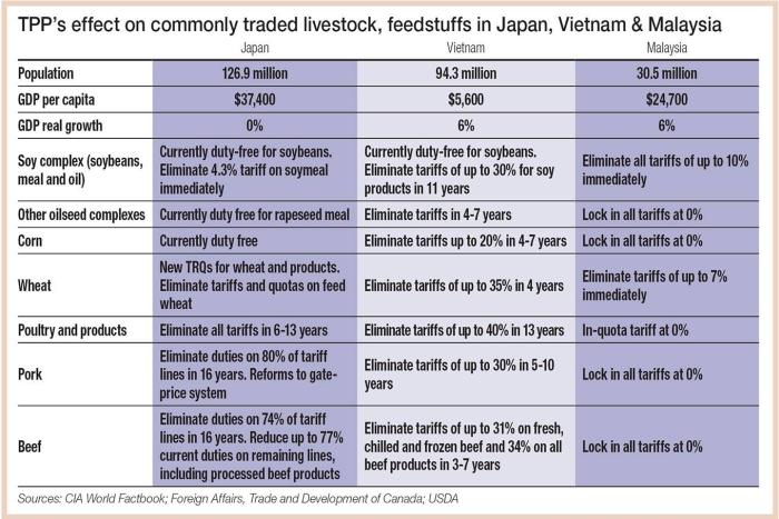 TPP’s potential influence on world feed production | WATTAgNet ...