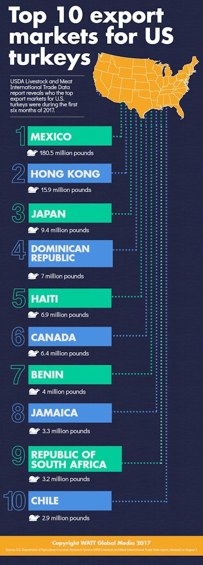 Infographic: Top 10 US turkey export destinations | WATTAgNet ...