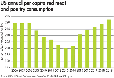 3 key factors impacting 2019 US poultry industry profits | WATTAgNet ...