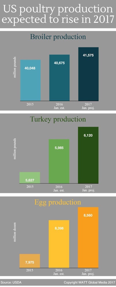 Infographic: US poultry production to increase in 2017 | WATTAgNet ...