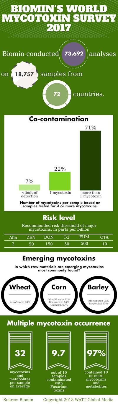Infographic: Biomin’s World Mycotoxin Survey 2017 | WATTAgNet ...