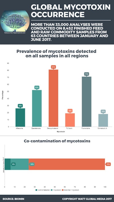 Infographic: Global mycotoxin occurrence | WATTAgNet | WATTPoultry.com