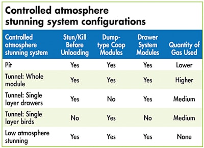 Costs, benefits of controlled atmosphere stunning | WATTAgNet ...
