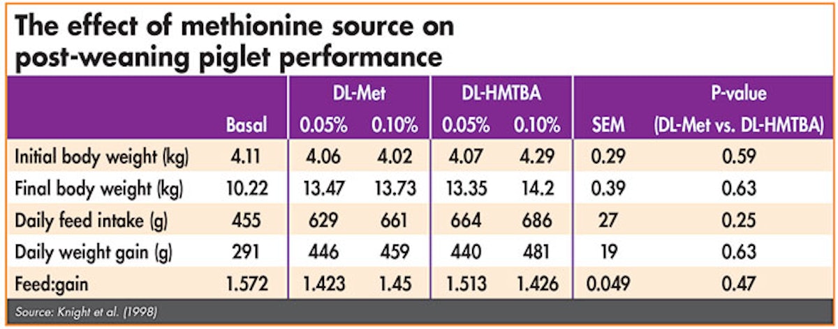 methionine pigs