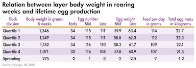 How managing layer weight and nutrition impacts egg size | WATTAgNet ...