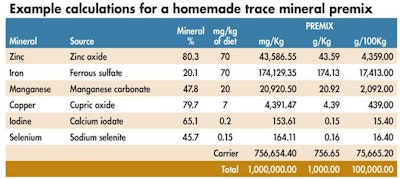 How to make homemade poultry, pig trace mineral premixes | WATTAgNet ...