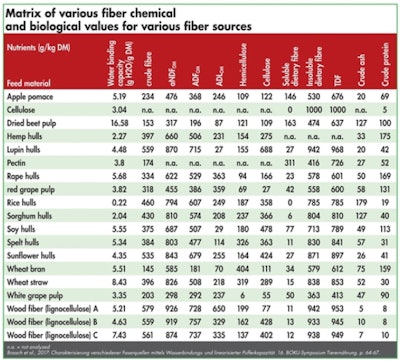 Animal feed formulation: Fiber matrix secrets revealed | WATTAgNet ...